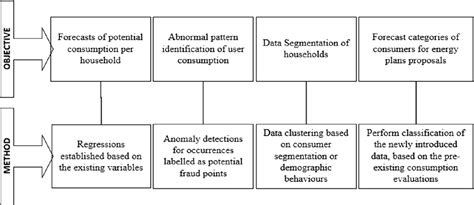 Figure 2 From Anomaly Detection With Machine Learning Algorithms And