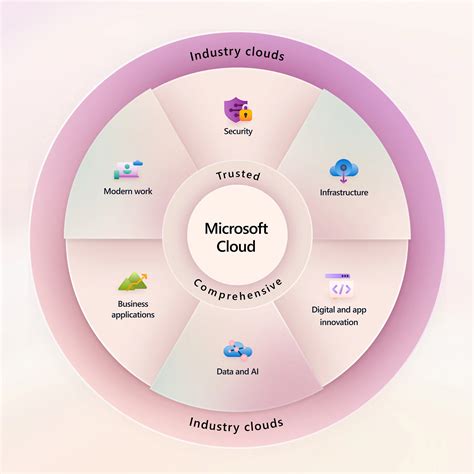 Integrated Cloud Platform For Cloud Solutions Microsoft Cloud