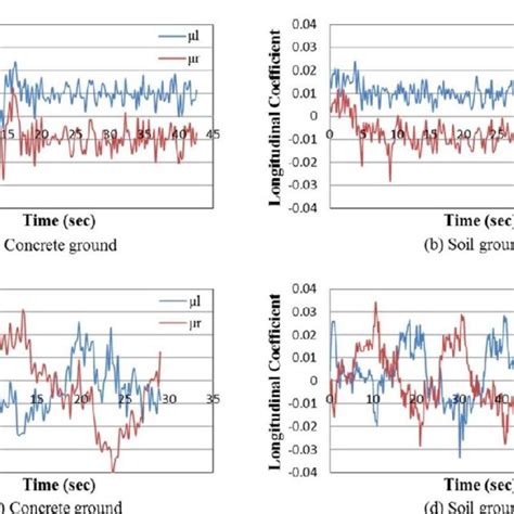 Longitudinal Coefficient Of Friction For The Left And Right Tracks