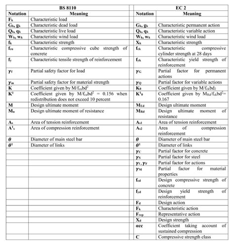 Differences Between Bs 8110 And Eurocode 2 Ec 2 Based On Design Notations
