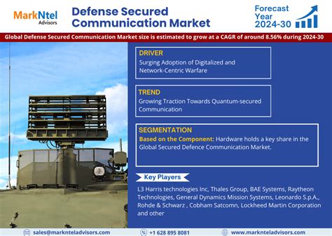 Infographics Defense Secured Communication Market Share Growth And Size