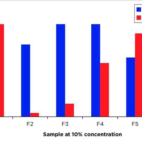 3 The In Vitro Effects Of Various Buchu Water Condensate Fractions On Download Scientific