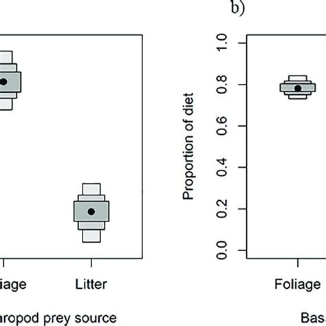 Modeled Diet Contributions Bayesian Mixing Model Estimations For The Download Scientific
