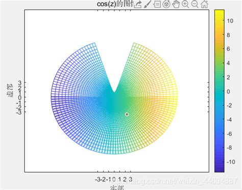 Matlab笔记之复数以及基本复数函数二维视角（2d）图形绘制matlab 复数画图 Csdn博客