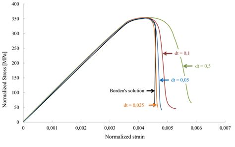 4 Shows The Normalized Stress Vs Normalized Strain Curves For Download Scientific Diagram