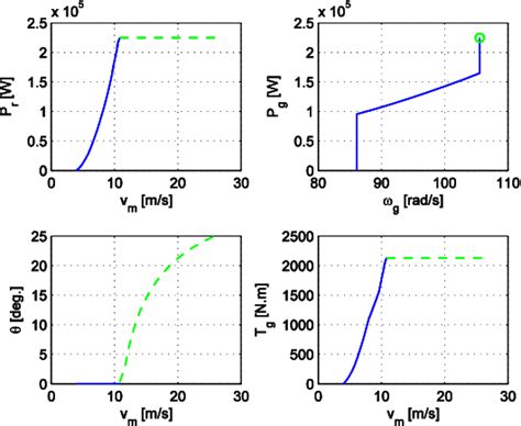 Figure 1 From Model Predictive Control Of A Wind Turbine Based On