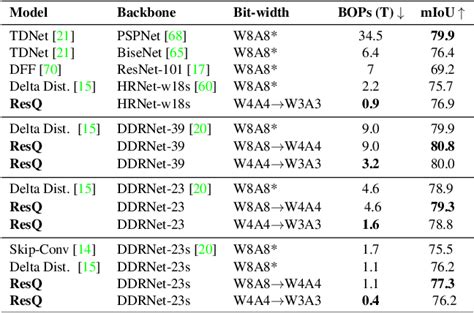 Resq Residual Quantization For Video Perception Paper And Code