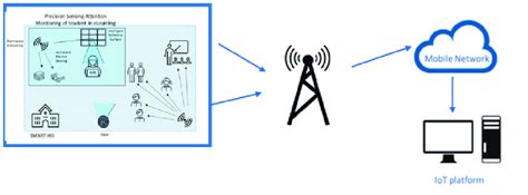 High Level Illustration Of Iot Data Streams And Corresponding