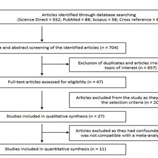 Prisma Flow Chart Study Selection Download Scientific Diagram