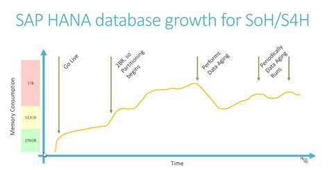 A Sapmentors Sap Community Call Recap Data Aging Sap Community