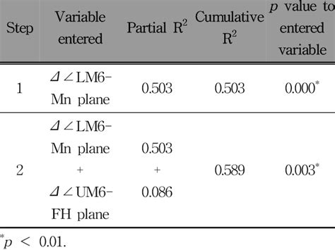 bivariate pearson correlation between me deviation and angular