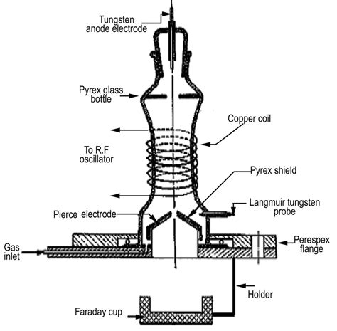 Axial Constricted Rf Ion Source Download Scientific Diagram