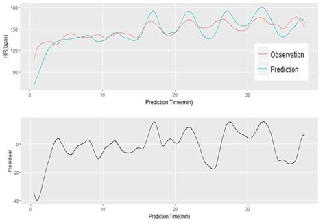 Prediction And Residuals Of A Complete Exercise On The Testing Set Download Scientific Diagram