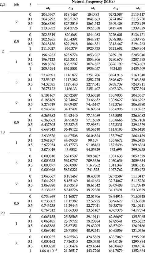 Natural Frequency Of The S S Three Layer [90 • 0 • 90 • ] Download Scientific Diagram