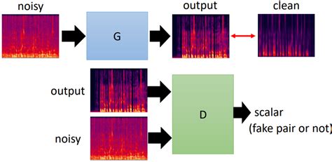 李宏毅gan2018笔记 Conditional Gan 知乎
