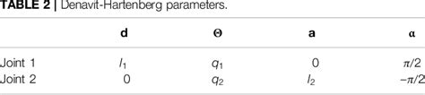 Table 2 From Modelling And Control Of A 2 Dof Robot Arm With Elastic Joints For Safe Human Robot