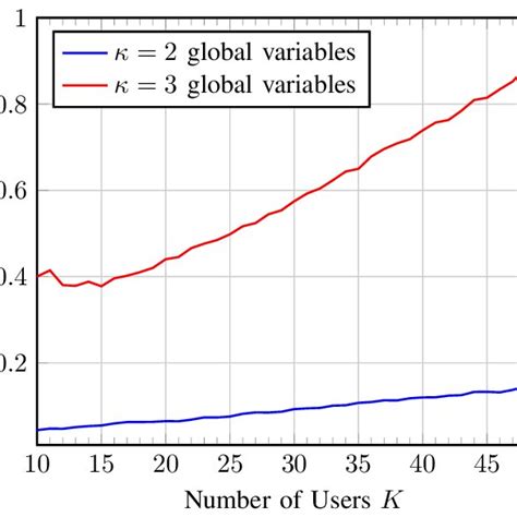 Average Run Time Of Algorithm 2 To Solve P18 As A Function Of The