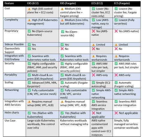 Eks Or Ecs Ec2 Or Fargate A Comparison Bibin Kuruvilla Medium