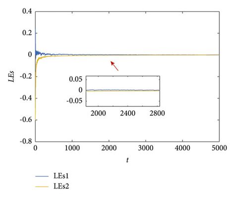 A The Time Domain Waveform Of Les B The Time Domain Waveform Of