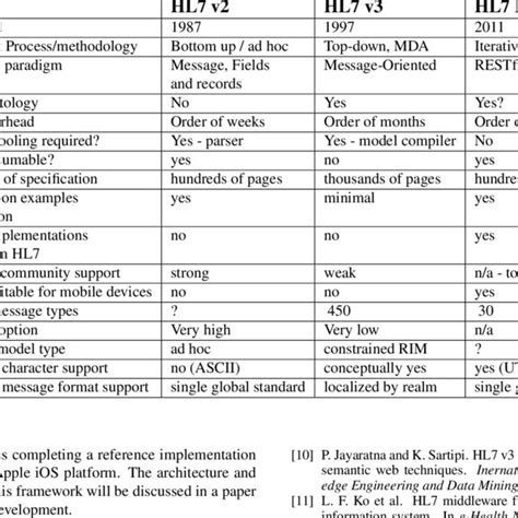 comparison of fhir with hl7 v2 and v3 download table