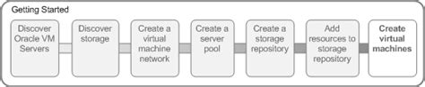 Oracle VM Manager Getting Started Guide For Release Chapter Create Virtual Machines