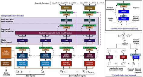논문리뷰 Temporal Fusion Transformers For Interpretable Multi Horizon Time Series Forecasting 23