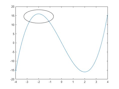 Annotation Create Annotations Matlab