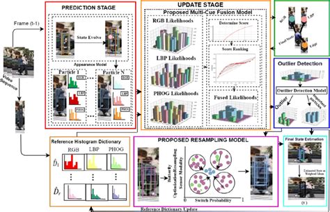 Architecture Of The Proposed Approach At Each Time Step T The