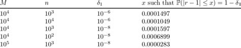 Bounds On The Relative Error Between The Unbiased And Biased Estimate