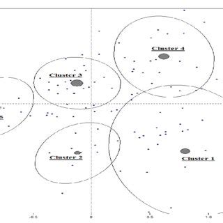 Clusters From The MCA Download Scientific Diagram