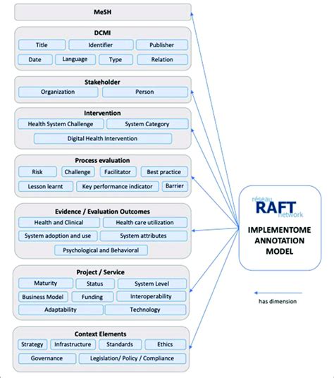 raft implementome annotation model download scientific diagram