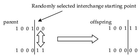 the crossover strategy in the genetic algorithm download scientific