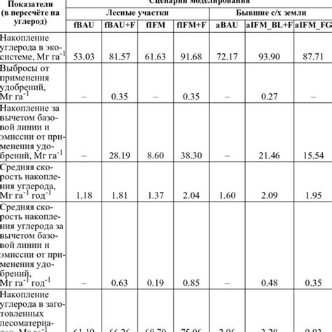 Comparison Of Simulation Scenarios In Terms Of Ecosystem Carbon