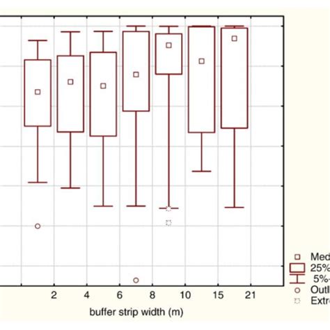 Abbildung 9 Boxplot Aus Reichenberger Et Al 2007 Für Die Relative