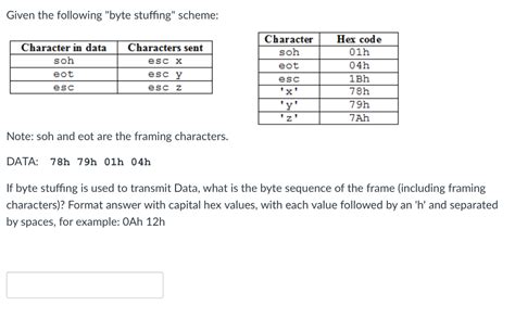 solved given the following byte stuffing scheme character