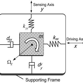 Schematic Model Of A Z Axis MEMS Vibratory Gyroscope Download Scientific Diagram