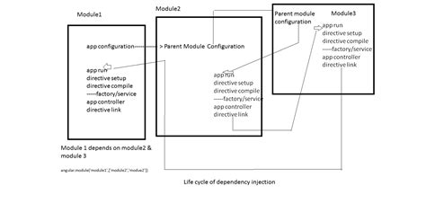 Dependency Injection Order In AngularJS Stack Overflow