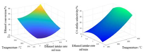 Three Dimensional Diagrams Of Ethanol Conversion C4 Olefins Download Scientific Diagram