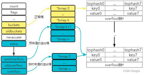 go map源码探索（查找、插入、删除、扩容、遍历） go map 遍历 csdn博客