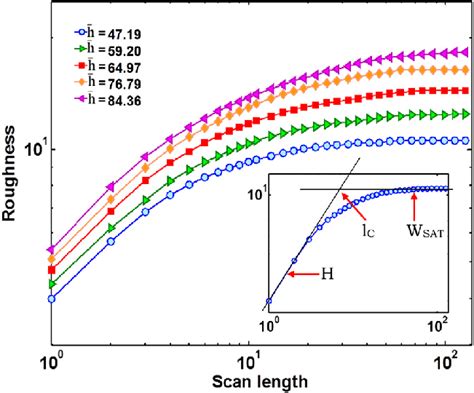 Logarithmic Scale Of Roughness As A Function Of Scan Length For Download Scientific Diagram