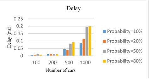 Figure 612 From Performance Evaluation Of Vanet Statistical Broadcast Protocols For Smart