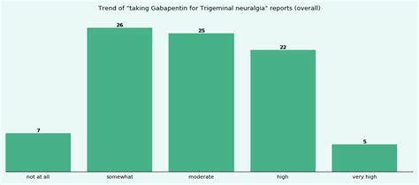 How Effective Is Gabapentin For Trigeminal Neuralgia Ehealthme