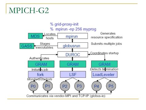 Ppt Grid Communication Simulator Powerpoint Presentation Free