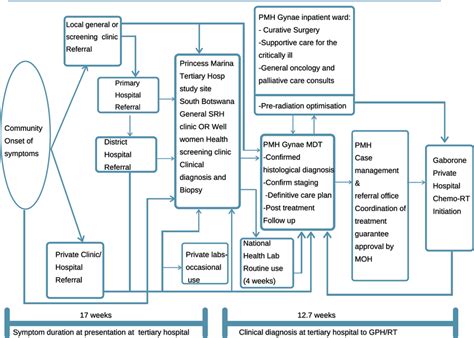 Cervical Cancer Patients Pathway To Diagnosis And Treatment At