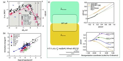 The Contributions Of Theoretical Chemistry In The Field Of Catalysis