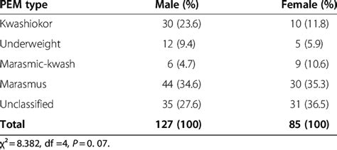 Sex Distribution Of The Clients Download Table