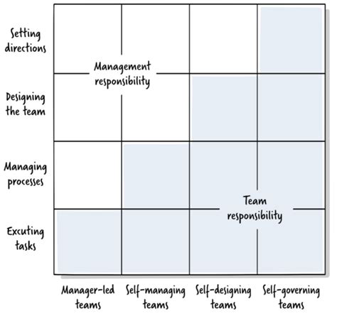Self Organizing Teams A Complete Guide Agile