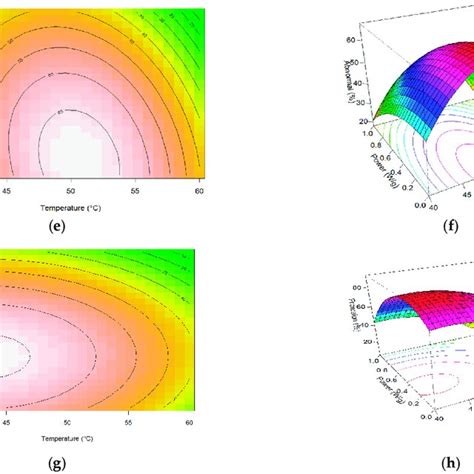 Graphic Plots Showing The Effects Of Temperature And Microwave Power On