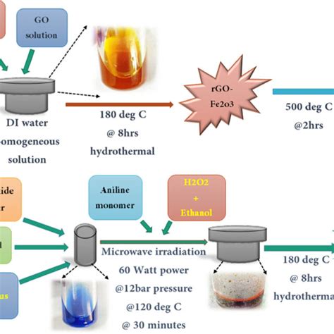 Schematic Illustration Of The V2o5 Mwcnt Pani And Rgo Fe2o3 Leucine Download Scientific Diagram