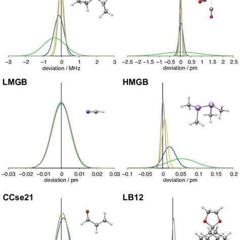 Gaussian Error Distributions For Selected Bond Length Benchmark Sets Download Scientific